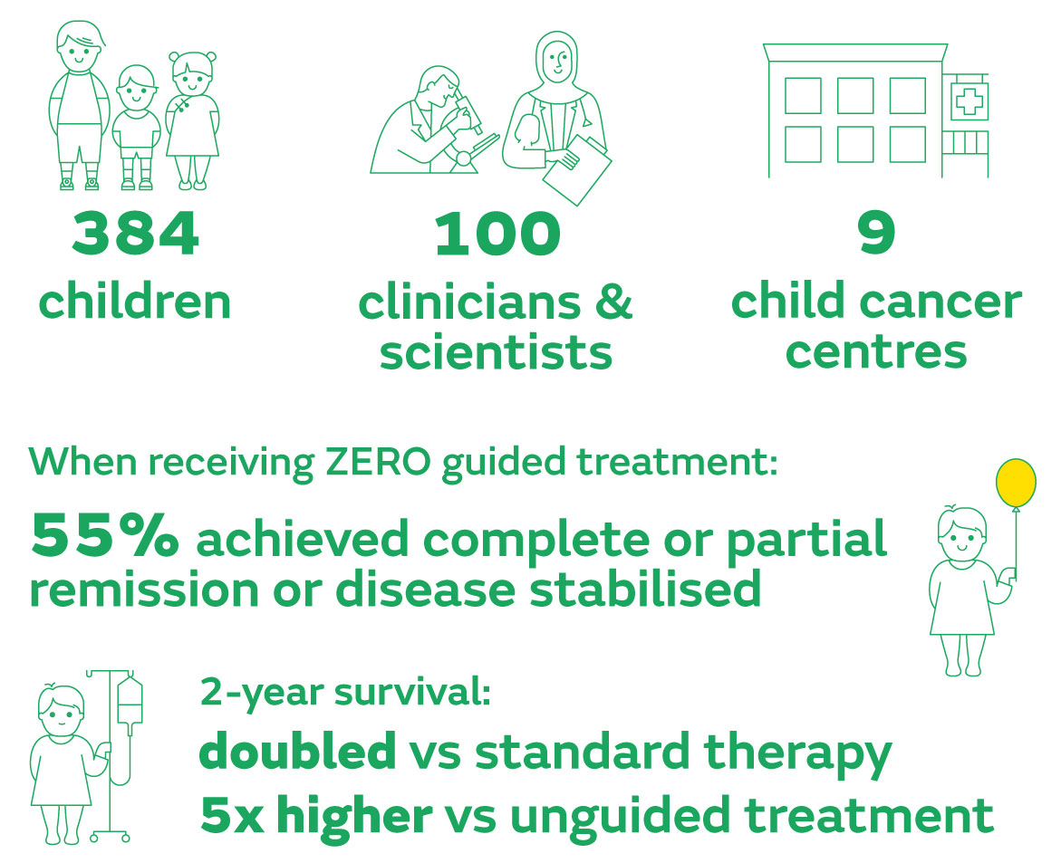 ZERO precision medicine study provides some hope to families ...
